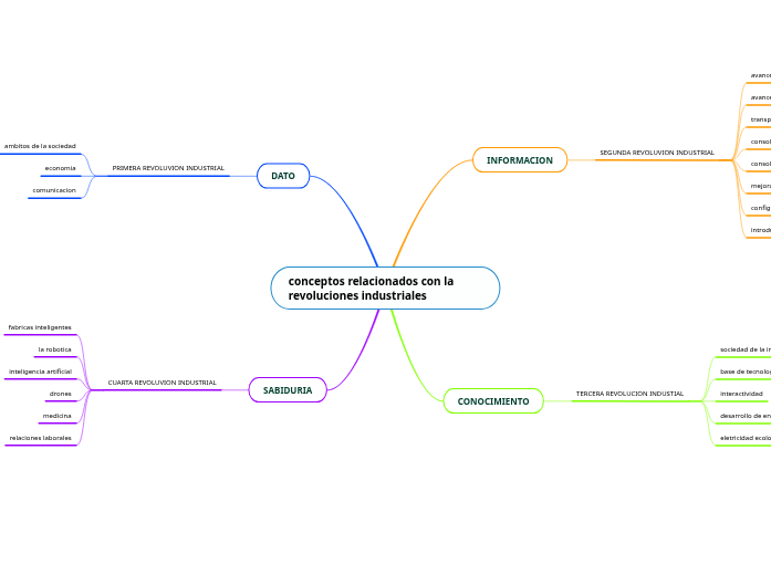 conceptos relacionados con la revoluciones...- Mind Map